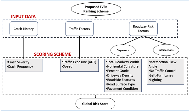 A Novel Network Screening Methodology for Rural Low-Volume Roads