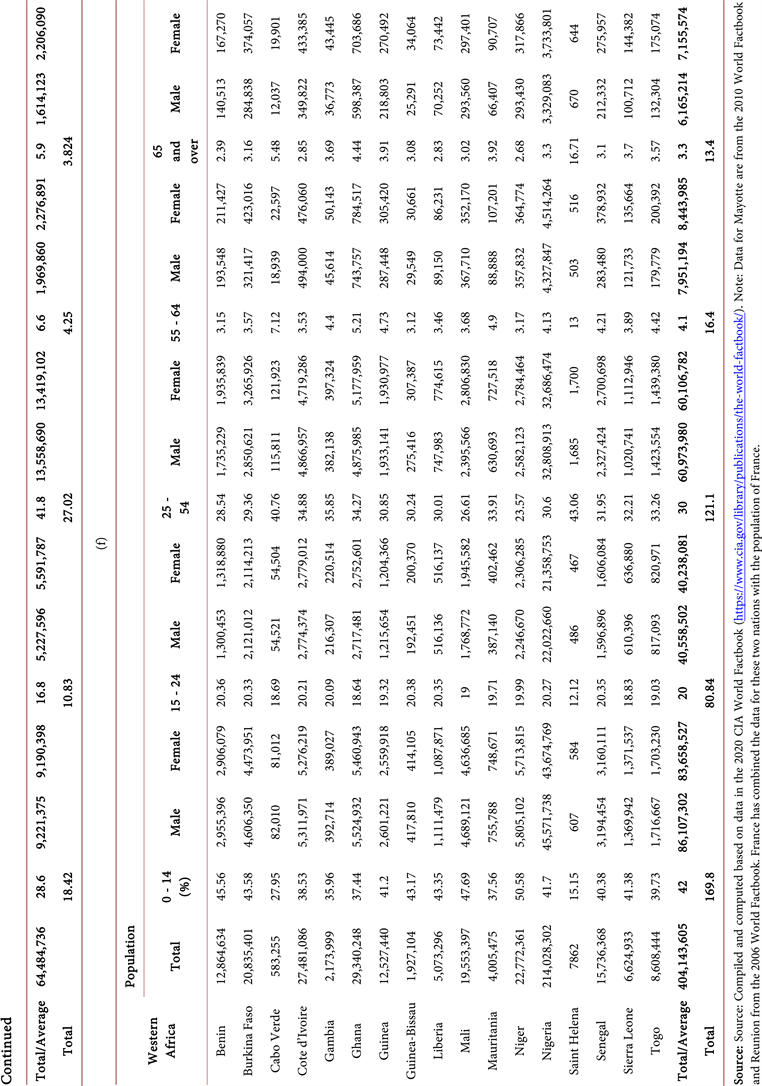 Explaining Africa’s Rapid Population Growth, 1950 to 2020: Trends ...