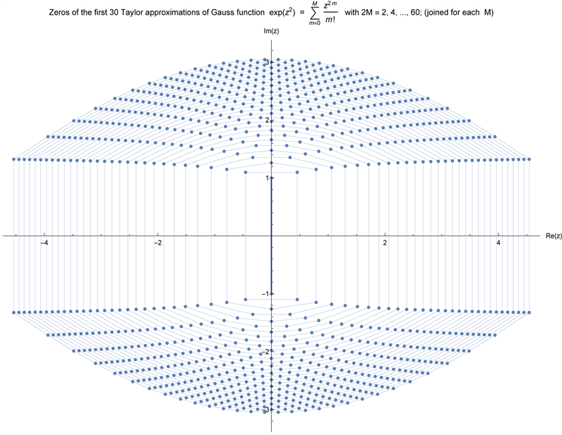 Common Properties Of Riemann Zeta Function Bessel Functions And Gauss Function Concerning Their