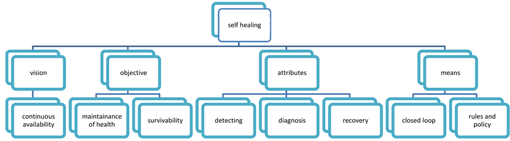 A Survey about Self-Healing Systems (Desktop and Web Application)