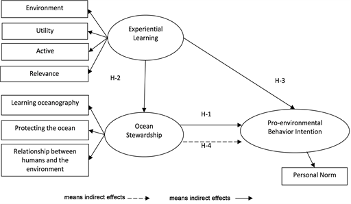 The Research of Experiential Learning to Enhance Ocean Stewardship and ...