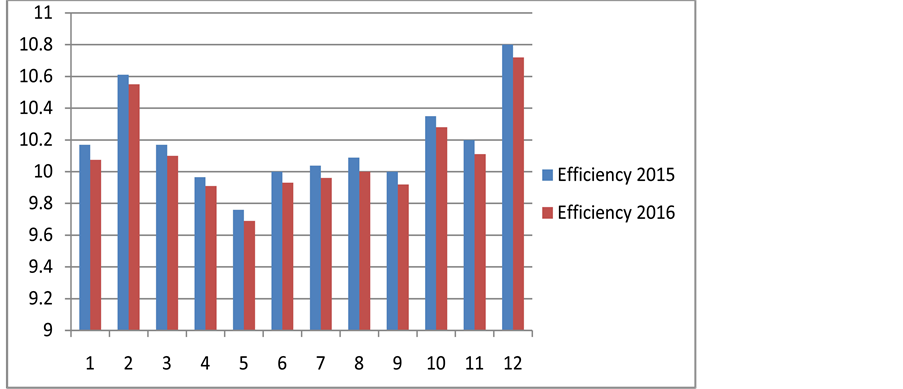 Degradation Analysis of a Rooftop Solar Photovoltaic System—A Case Study