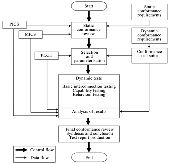 Development Of A Model Driven Acsi Conformance Testing For Iec 61850 Based Ied