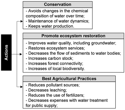 Payment for Water-Related Ecosystem Services as a Strategic Watershed ...
