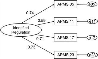 Academic Performance Motivation: Assessment and Relationship to Mental ...