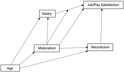 Neuroticism, Materialism, Pay and Job Satisfaction