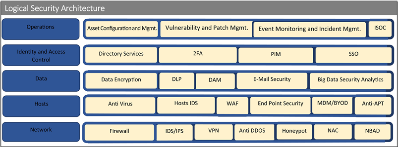 Security Operations Center: A Framework for Automated Triage, Containment and Escalation