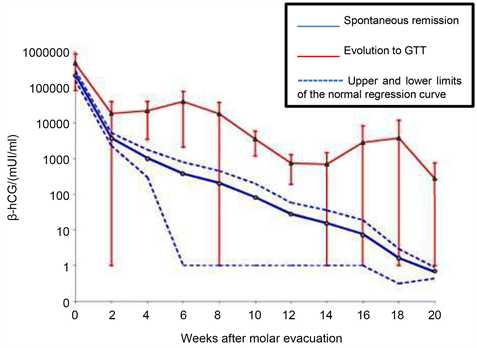 Updates in the Diagnosis of Gestational Trophoblast Disease