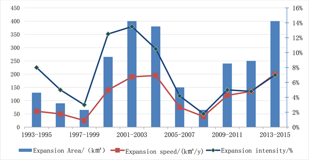 Spatiotemporal Measurement of Regional Expansion in Changsha-Zhuzhou ...
