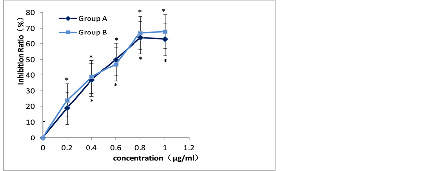 Inhibitory Effect Of α Pinene On Sgc 7901 Cell Proliferation And The