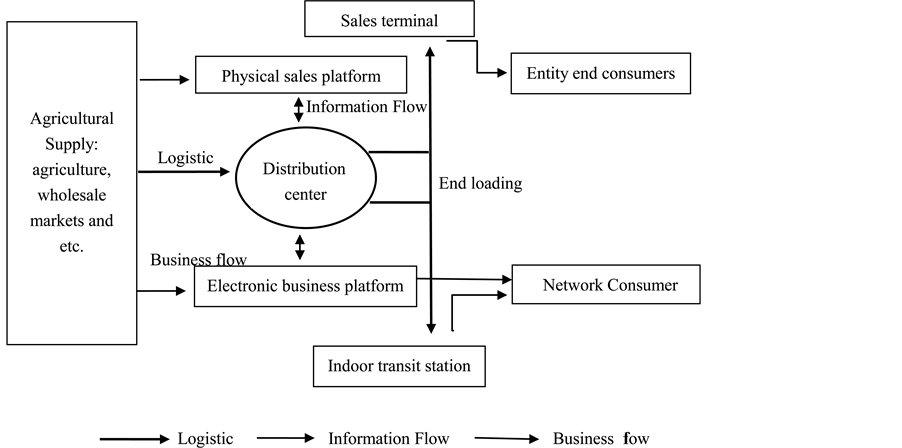 Research on Urban Fresh Products Cold Chain Distribution Management System