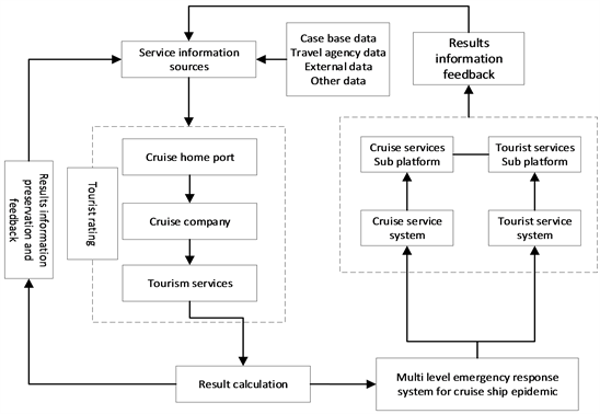 Study on the Risk Identification Model and Countermeasures of Cruise ...