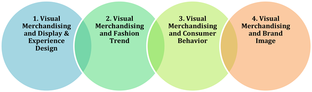 Impact of Fashion Trends on Visual Merchandising for Promoting Fashion ...