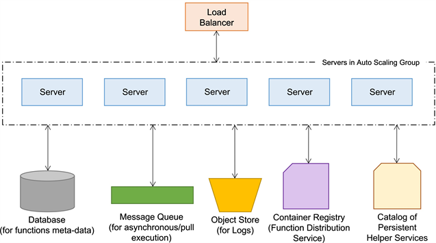 Result-as-a-Service (RaaS): Persistent Helper Functions in a Serverless Offering
