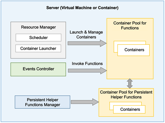Result-as-a-Service (RaaS): Persistent Helper Functions in a Serverless Offering