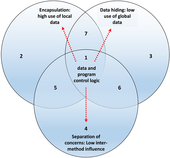 Cyclomatic Complexity-Based Encapsulation, Data Hiding, and Separation ...