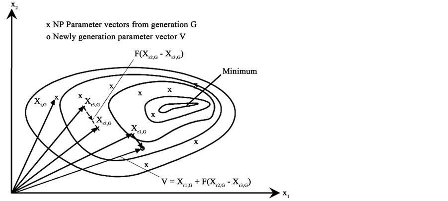 Optimization of the Water Distribution Networks with Differential Evolution (DE) and Mixed ...