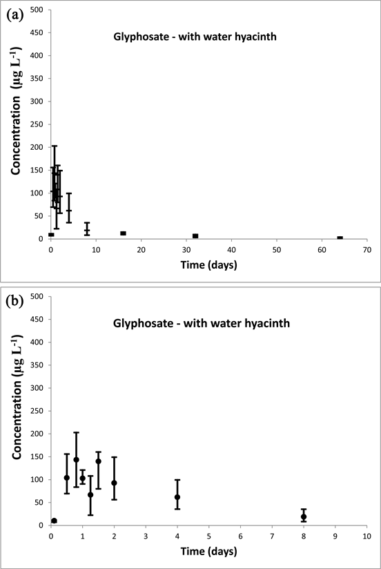Water Hyacinth Control by Glyphosate Herbicide and Its Impact on Water ...