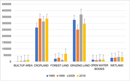 Modelling Land Use/Land Cover Change of River Rwizi Catchment, South ...
