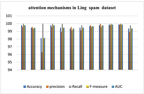 Deep Neural Network Based Spam Email Classification Using Attention ...