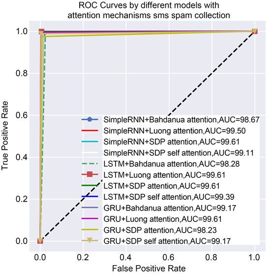 Deep Neural Network Based Spam Email Classification Using Attention ...
