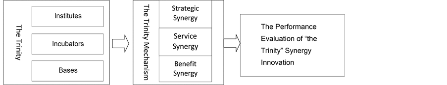 “The Trinity”: Synergy Innovation Mechanism of Science and Technology—A ...