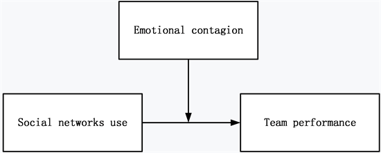 The Influence of Social Networks on Team Performance: Moderating Effect ...
