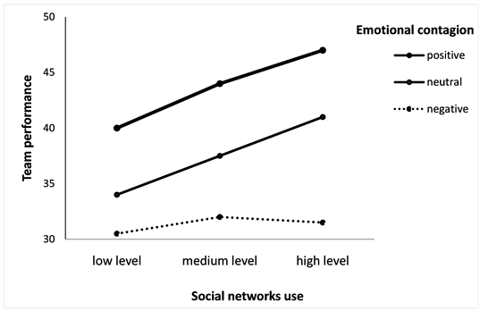 The Influence of Social Networks on Team Performance: Moderating Effect ...
