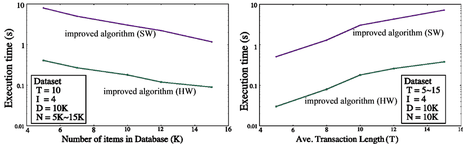 FPGA-Based Stream Processing for Frequent Itemset Mining with Incremental Multiple Hashes