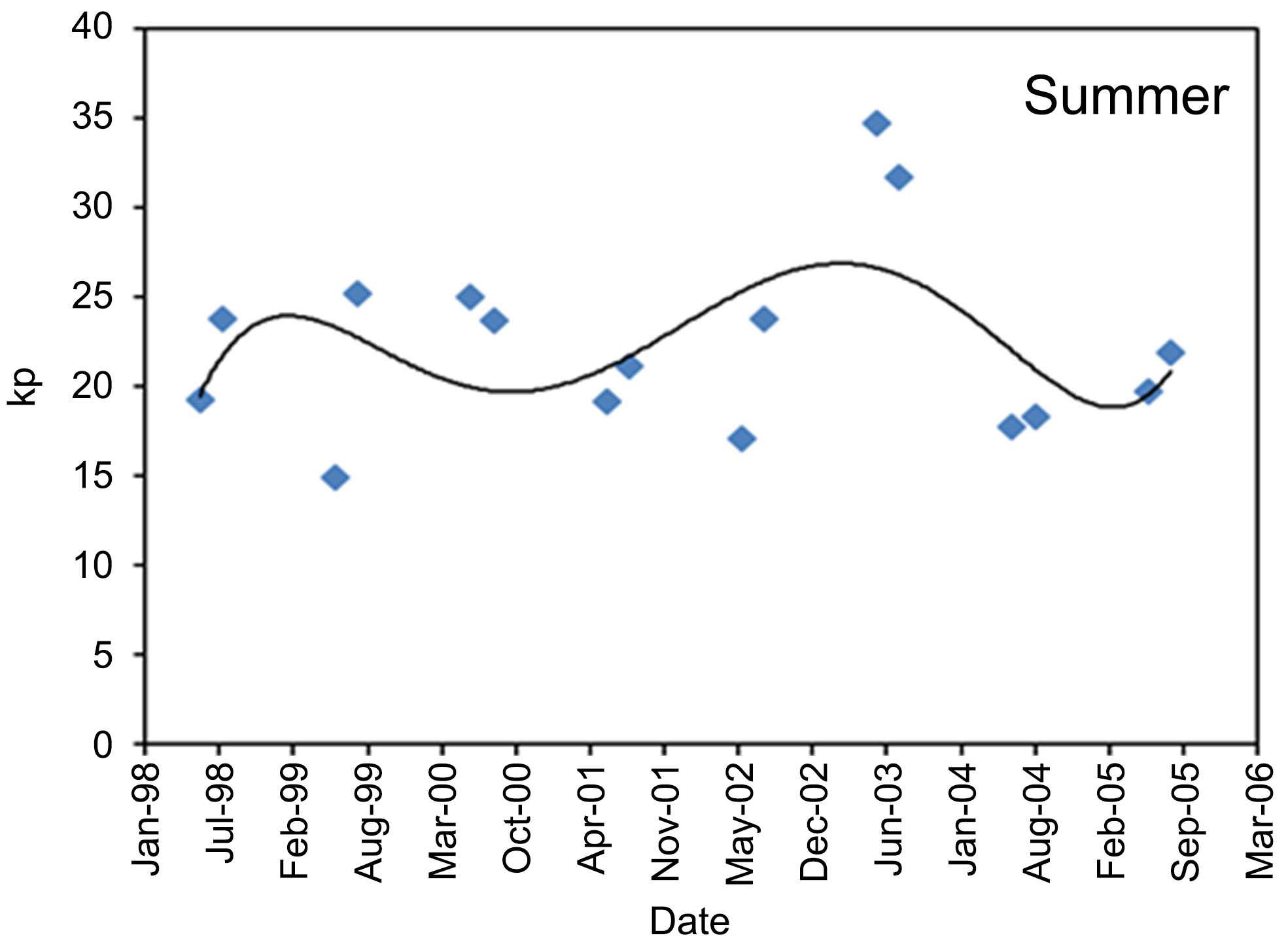 Seasonal Variation Analysis for Solar Activity Influence on ...