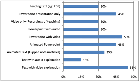 Learners’ Awareness towards the Use of MOOCs in Teaching and Learning