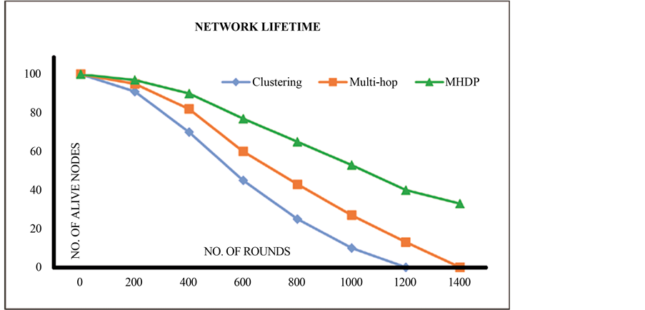 A Multi Hop Dynamic Path Selection Mhdp Algorithm For The Augmented Lifetime Of Wireless