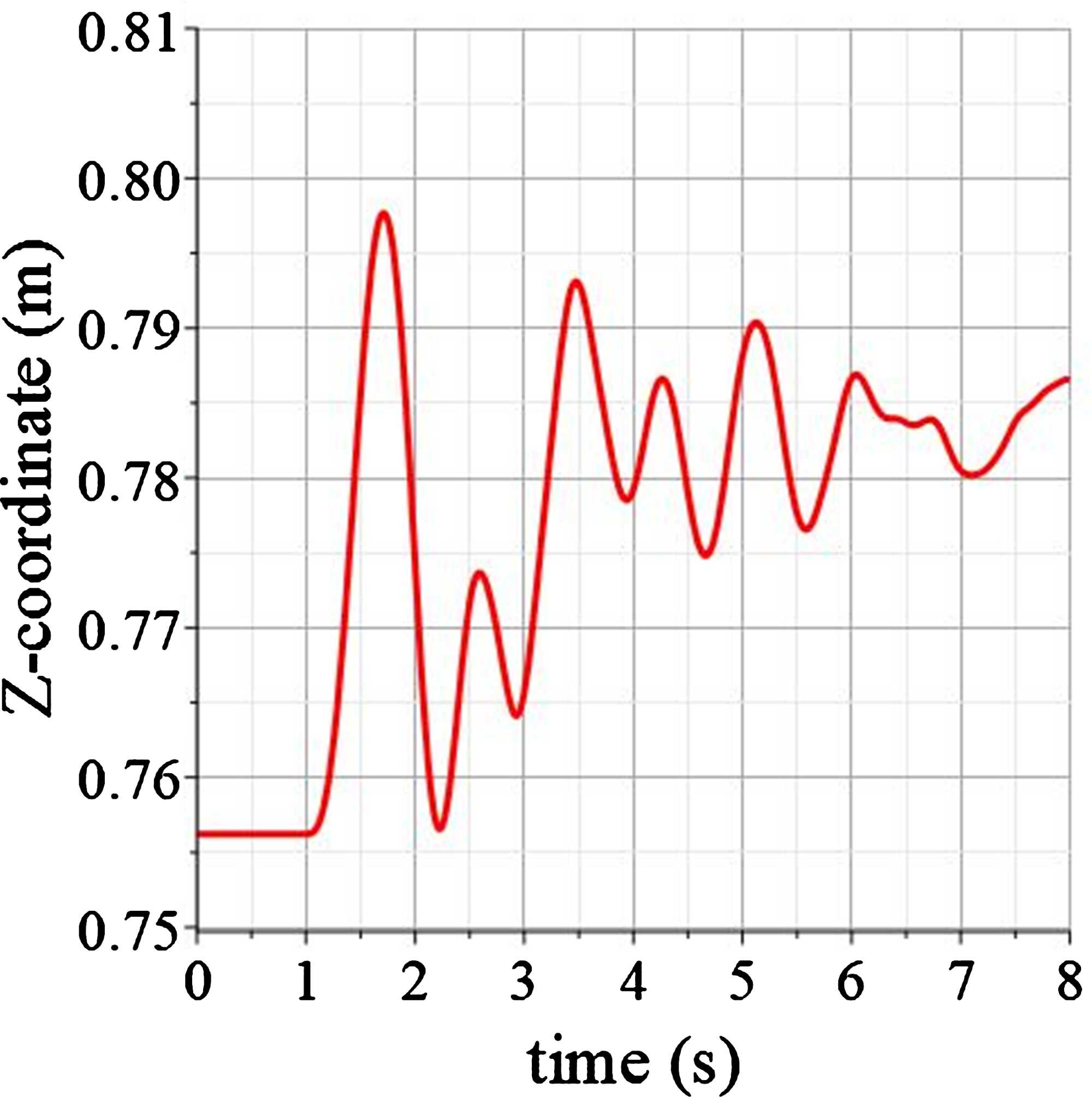 Full Dynamic Model for Liquid Sloshing Simulation in Cylindrical Tank Shape
