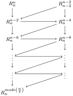 A Theoretical Comparison among Recursive Algorithms for Fast ...