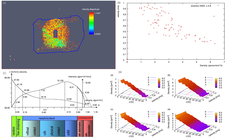 Pedestrian Flow Simulation Validation and Verification Techniques