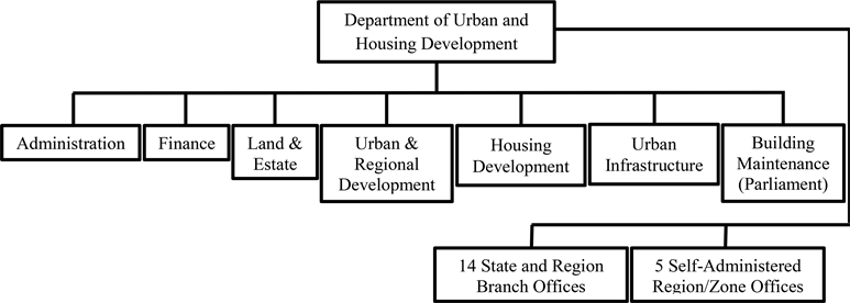 Brief History of Department of Urban and Housing Development: Focal ...