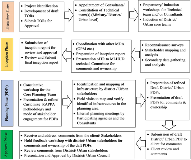 Harnessing Geospatial Technologies for Sustainable Urban Planning in ...