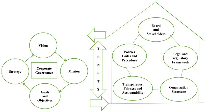 The Impact of Poor Corporate Governance on the Effectiveness of ...