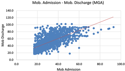 Improvement in Patient Mobility Following Short-Term Rehabilitation in ...