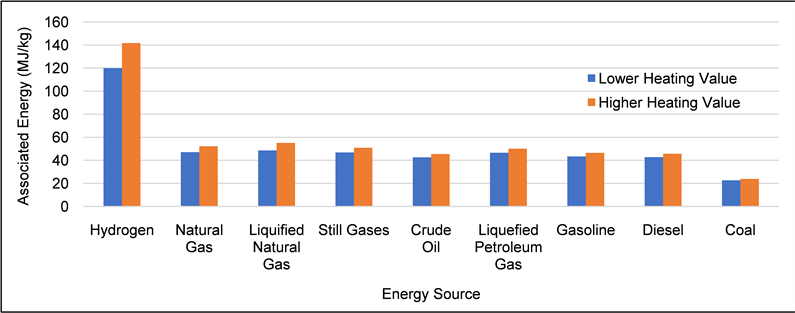 Historical Review of Hydrogen Energy Storage Technology