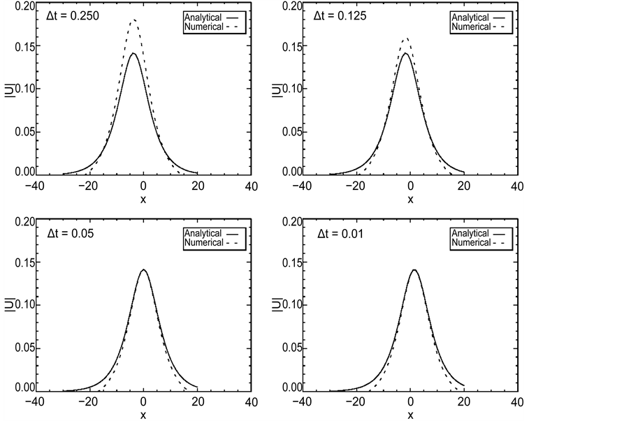Fourier Pseudospectral Solution for a 2D Nonlinear Paraxial Envelope Equation of Laser ...