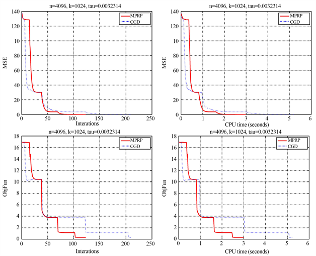 An Efficient Projected Gradient Method For Convex Constrained Monotone Equations With