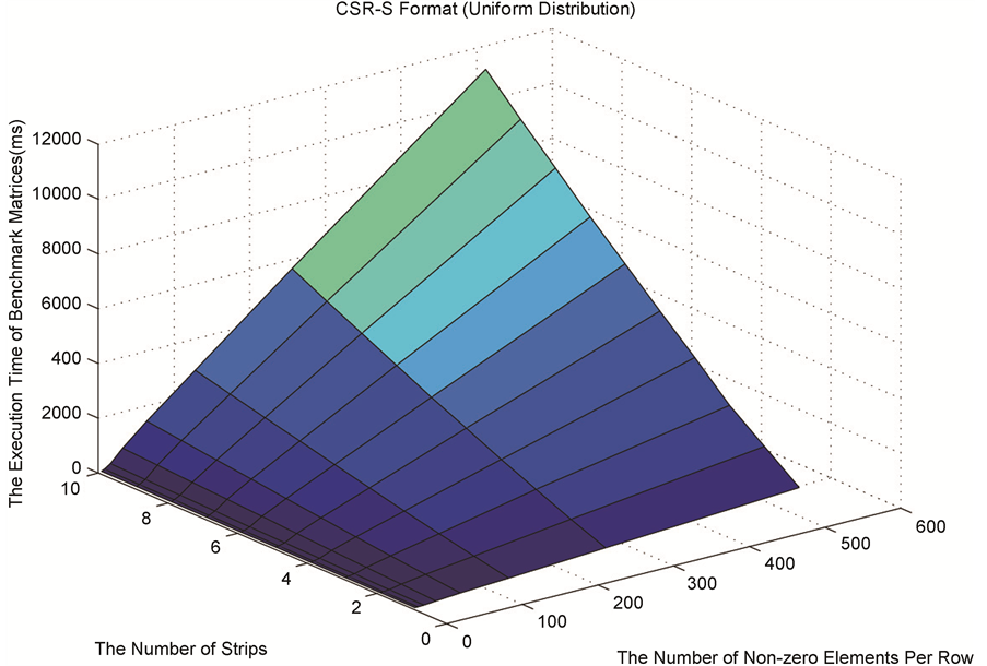 Performance Prediction Based On Statistics Of Sparse Matrix Vector Multiplication On Gpus