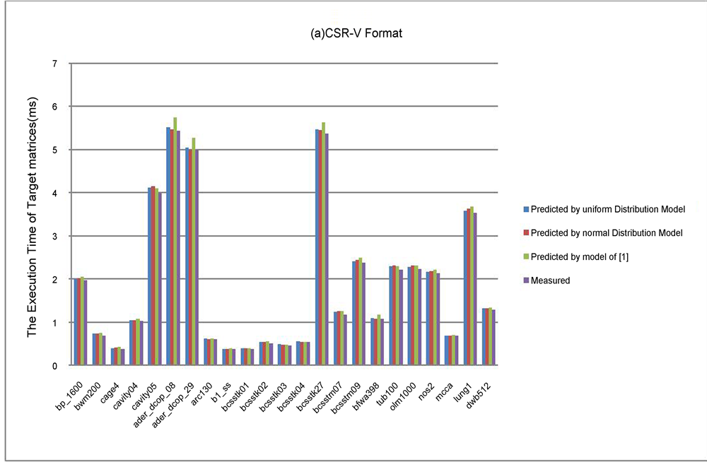 Performance Prediction Based On Statistics Of Sparse Matrix Vector Multiplication On Gpus