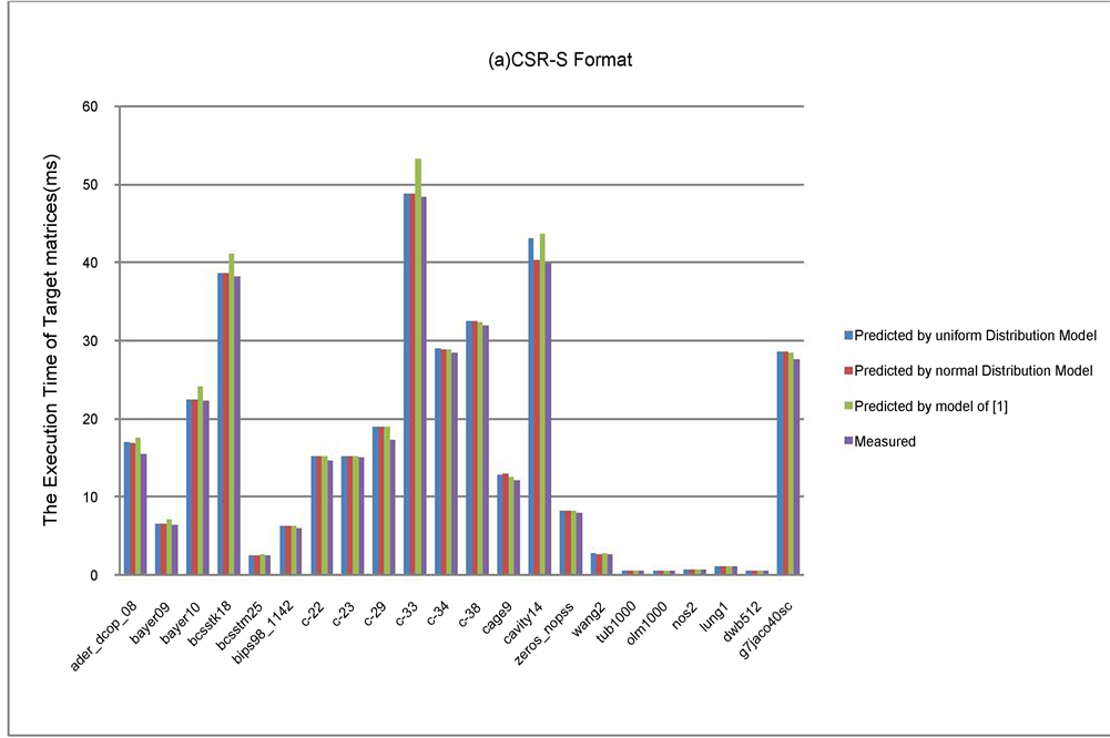 Performance Prediction Based On Statistics Of Sparse Matrix Vector Multiplication On Gpus