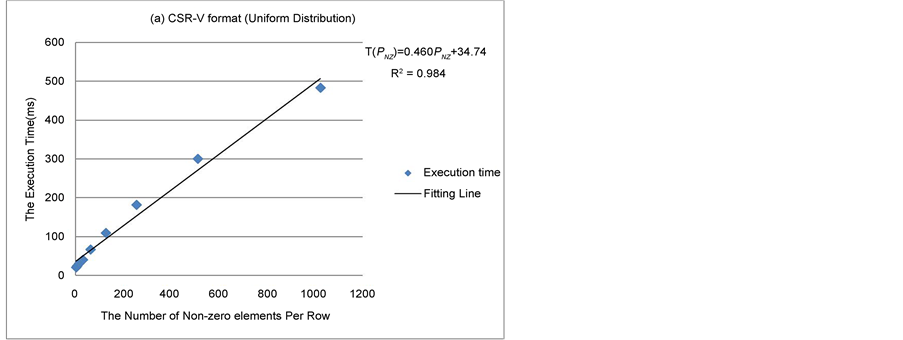 Performance Prediction Based On Statistics Of Sparse Matrix Vector Multiplication On Gpus