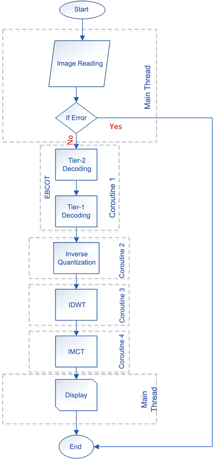 Improve Image Decoding in Lightweight Environment Using a Coroutines ...