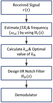 Multi-Frequency Interference Detection and Mitigation Using Multiple Adaptive IIR Notch Filter ...