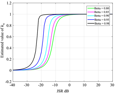 Multi-Frequency Interference Detection and Mitigation Using Multiple Adaptive IIR Notch Filter ...