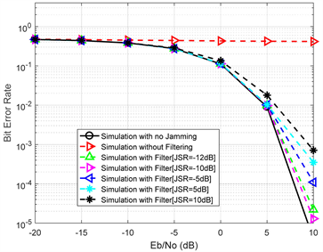 Multi-Frequency Interference Detection and Mitigation Using Multiple Adaptive IIR Notch Filter ...